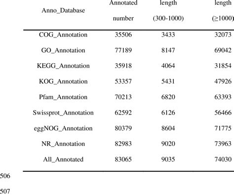 transcripts annotation statistics 505 download scientific diagram