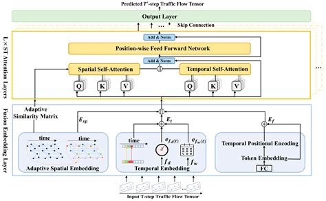 Stfeformer Spatialtemporal Fusion Embedding Transformer For Traffic Flow Prediction