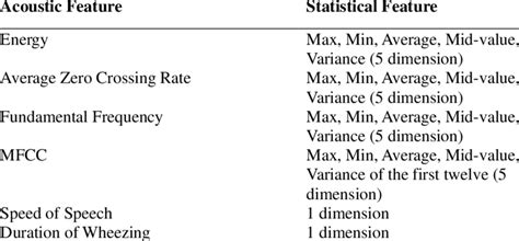 Acoustic Characteristics And Statistical Characteristics In The Section Download Scientific