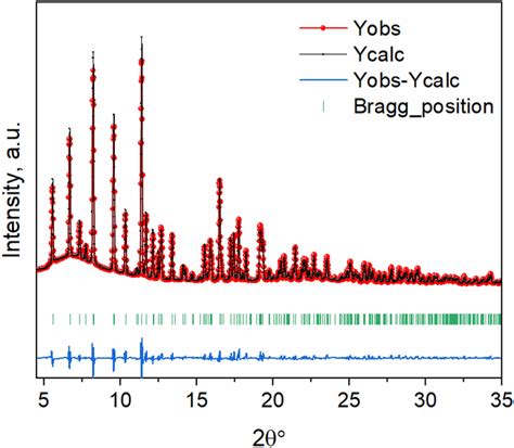 Rietveld Refinement Of The Synchrotron Xrd Pattern Of As Synthesized Download Scientific