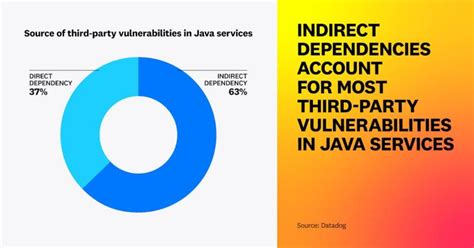 Indirect Dependencies Account For Most Third Party Vulnerabilities In Java… Ben Benhemo