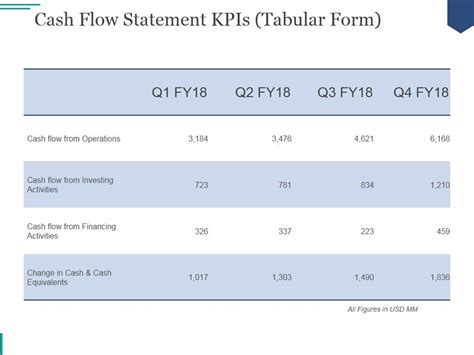 Cash Flow Statement Kpis Tabular Form Ppt Powerpoint Presentation