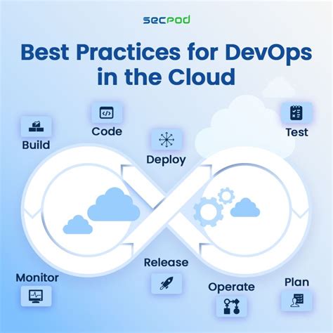 Secpod On Linkedin Devops Cloudsecurity Secpod Cnapp Prevention Remediation…