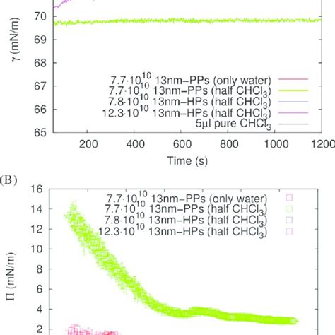 A Interfacial Dilatational Elastic Modulus E D And B Viscosity Download Scientific