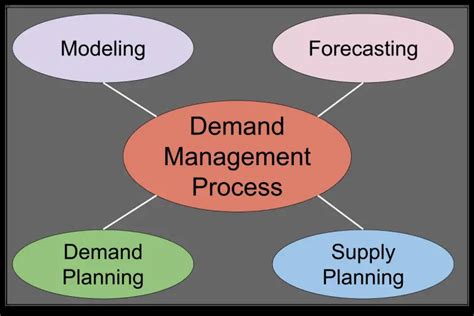 What Is Demand Management Essential Components