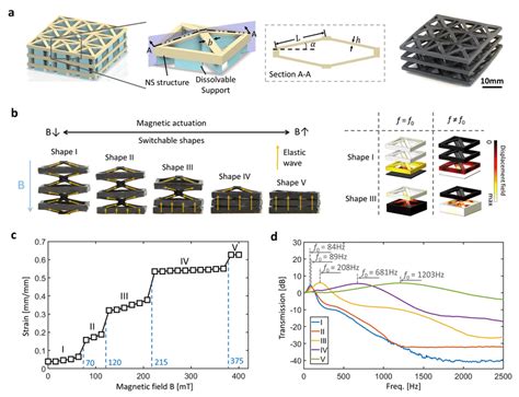 A Negative Stiffness Magnetic Lattice Design And Printing B The Download Scientific