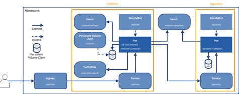 Vanilla Kubernetes Evolveum Docs