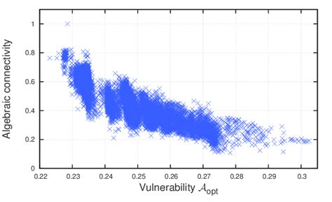 Vulnerability Against Optimal Attacks 30 Node 3 Regular Random Graphs Download Scientific