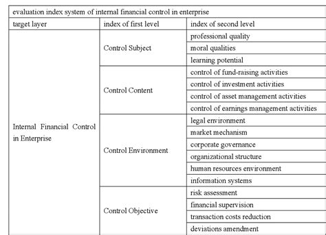 Table 1 From The Implication Of Fuzzy Comprehensive Evaluation Method In Evaluating Internal