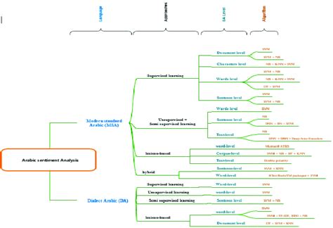 Taxonomy Of Arabic Sentiment Analysis Download Scientific Diagram