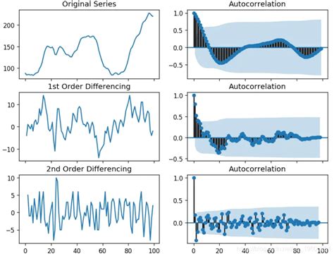 Python中的arima模型、sarima模型和sarimax模型对时间序列预测r Sarimax Csdn博客