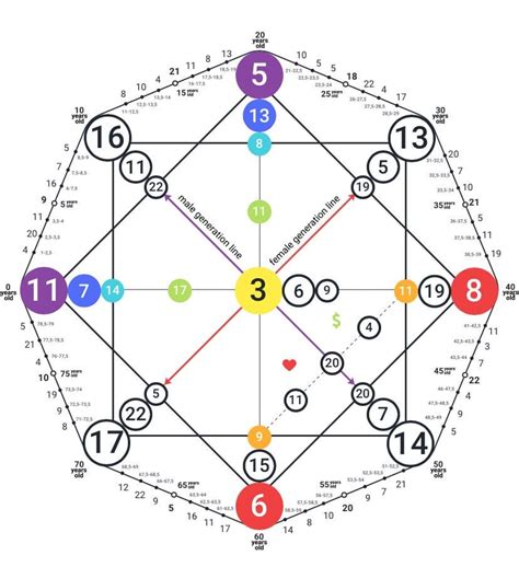 Can Someone Pls Explain My Matrix Chart R Numerology