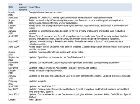 Revisions Dell Powerscale Synciq Architecture Configuration And Considerations Dell