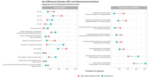 Gender And Sexuality In Australian Surveys And Census By Ellis2013nz
