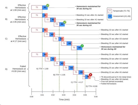 Comparative Analyses Of The Hemostatic Efficacy And Surgical Device