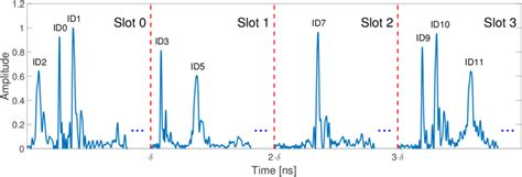 Combining Response Position Modulation With Pulse Shaping In This