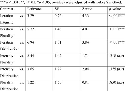 a mixed effect logistic regression analysis with 95 confidence level