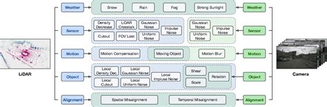 Benchmarking Robustness Of 3d Object Detection To Common Corruptions In