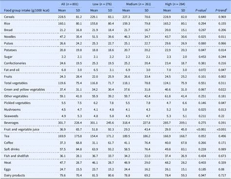 Relationship Between Nutrition Knowledge And Nutritional Adequacy In