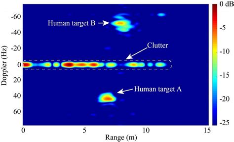 Flex Radar Rangedoppler Z Peng