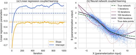 a evolution of linear regression parameters a slope and b