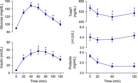 Mean Serum Levels Of Glucose Insulin Prolactin Lh And Total