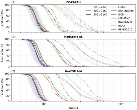 Esd Present And Future European Heat Wave Magnitudes Climatologies Trends And Their