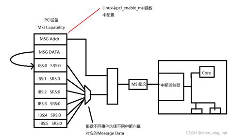 pci总线的中断机制 源码巴士