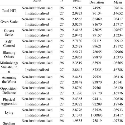 mean values and standard deviations for the self serving cognitive