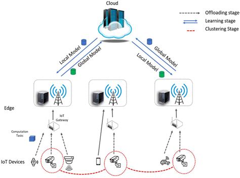 5g Enabled Distributed Intelligence Based On O Ran For Distributed Iot Systems