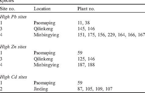 Table 1 From Hyperaccumulation Of Pb Zn And Cd In Herbaceous Grown On Lead Zinc Mining Area In