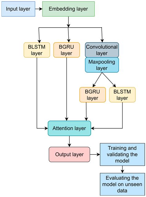 Attention-Based Hybrid Deep Learning Models for Classifying COVID-19 ...