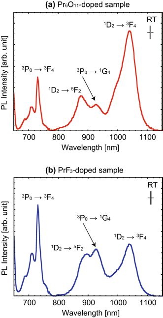 a the luminescence spectrum of the pr6o11 doped sb2o3 zno geo2 glass b download scientific