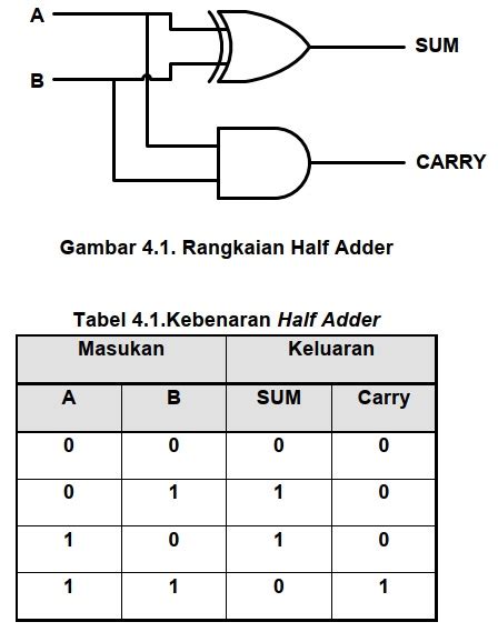 Arithmetic Logic Unit Half Adder Full Adder Dan Parallel Adder Folderku