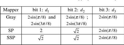 Table 1 From Optimization Of Signal Points In Bit Interleaved Coded