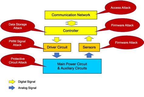 Figure 1 From A Review Of Cybersecurity In Grid Connected Power