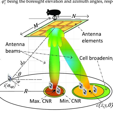 Hap Phased Array Antenna Beamforming For Cellular Coverage Download