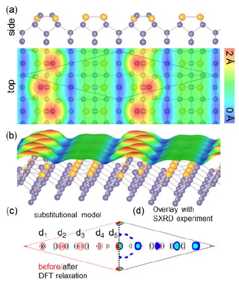 Color Onlinea Cross Section And Top View Of Relaxed Dft Model Au Download Scientific
