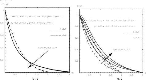 Figure 9 From 1 Effects Of Variable Viscosity And Thermal