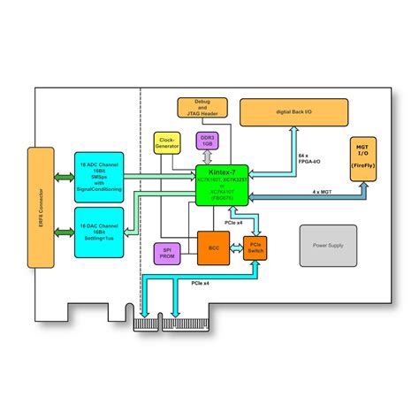 tpce636 reconfigurable fpga with 16x analog input and 16x analog