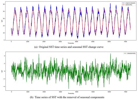 A Dbulstm Adaboost Model For Sea Surface Temperature Prediction Peerj