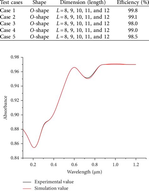 Absorption Area Under The Curve Auc Download Scientific Diagram