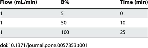 The Gradient Program Of Hplc Mobile Phase In Profiling Of Phenolics