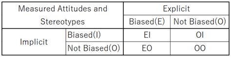 Japan Society For Implicit Bias Research What Does Research On