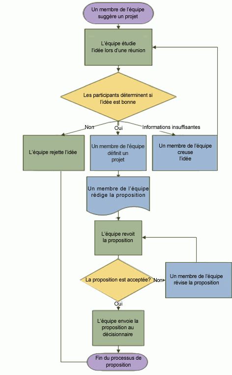 Créer un diagramme de flux simple Visio Make A Flowchart Flowchart