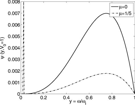 Spectral Distribution Function ψyv01 Of The E1m1 2p12→1s12