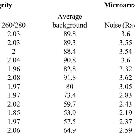 Rna Integrity And Microarray Quality Controls Download Table