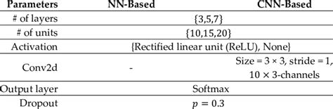 the hyperparameters of nn and cnn for the grid search download