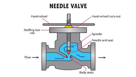 The Needle Valve A Master Of Precision Flow Control Tot Valve