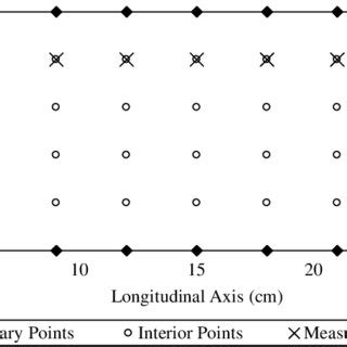 An Analytical Validation Of The Localized Collocation Meshless Method Formulation For